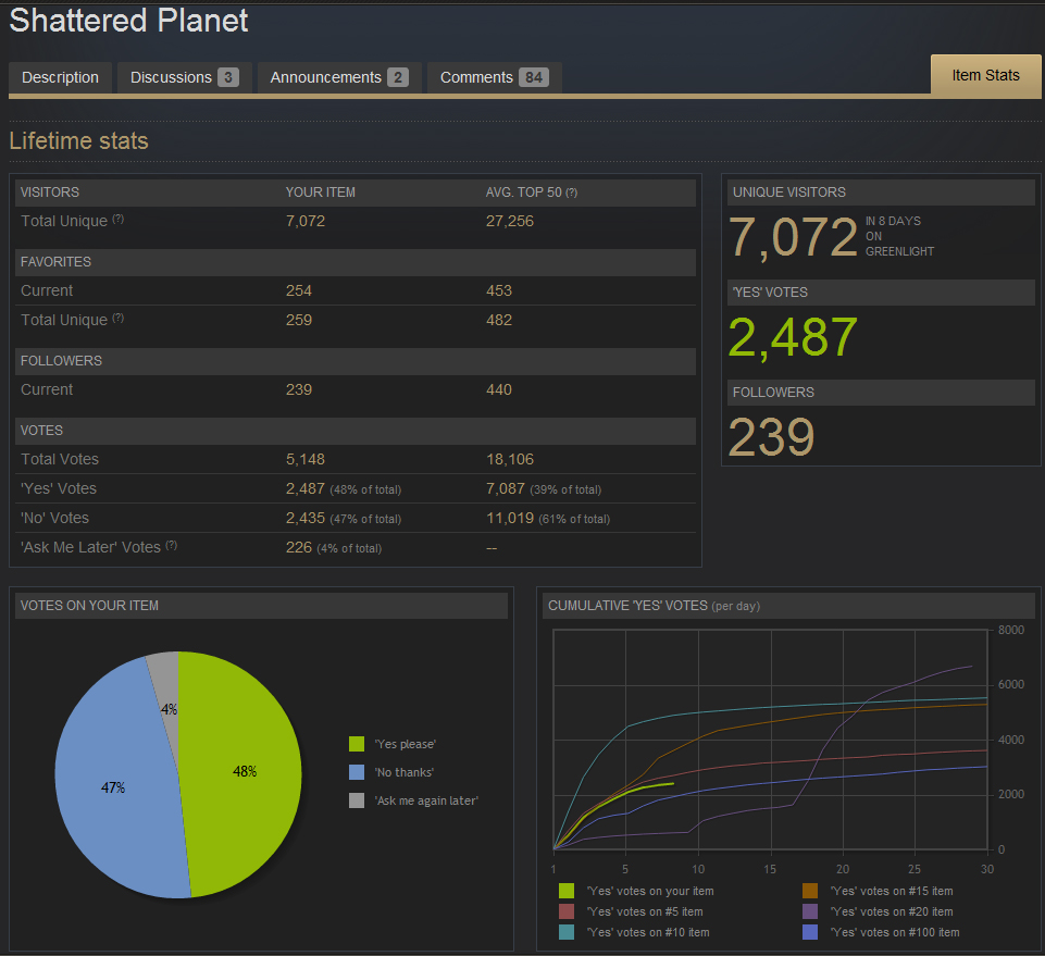 Sudden Greenlight - stats and anxieties : r/gamedev